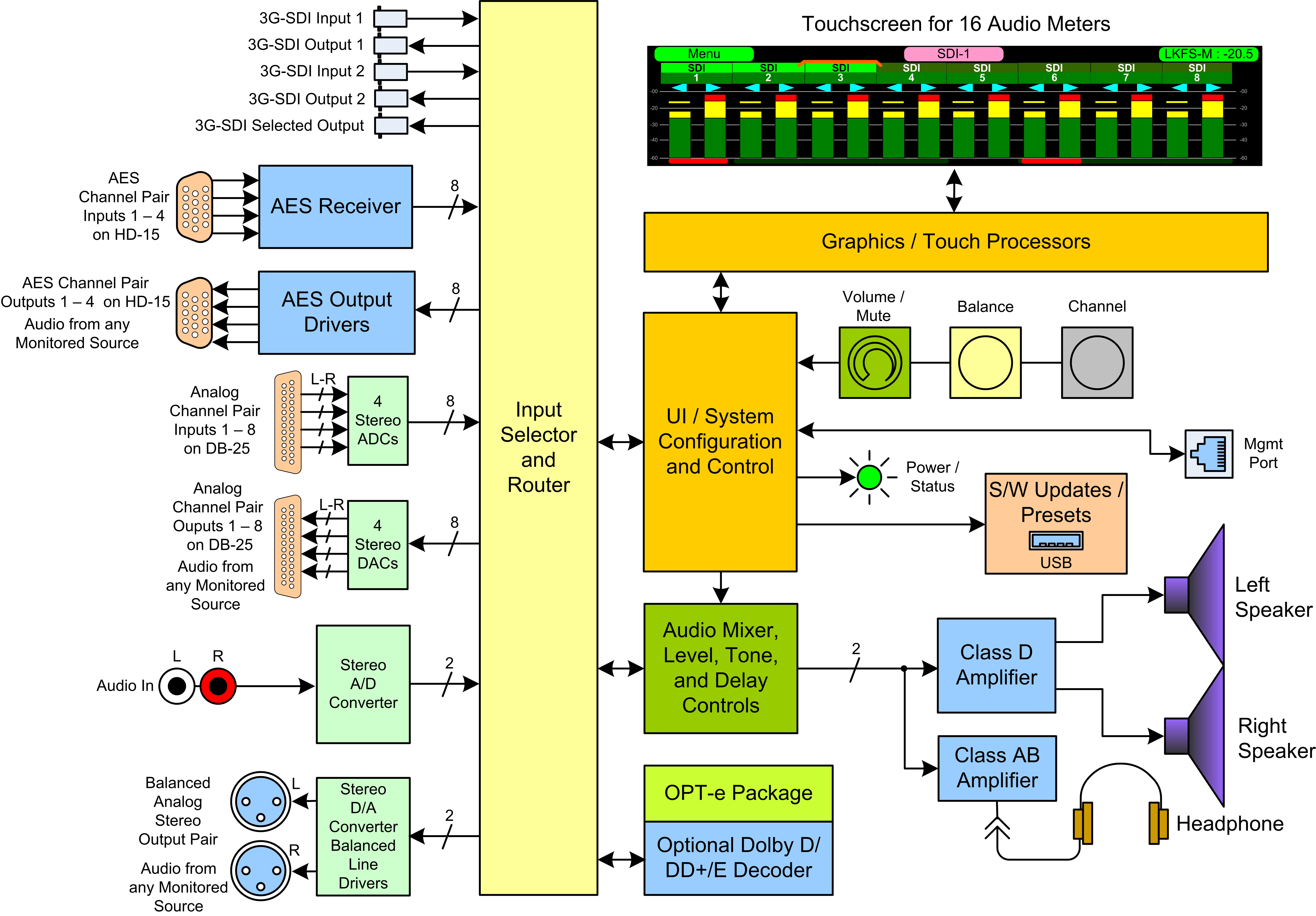 eAMP1-S16-2MDA: Dual 3G-SDI AES3 & Analog Audio Monitor