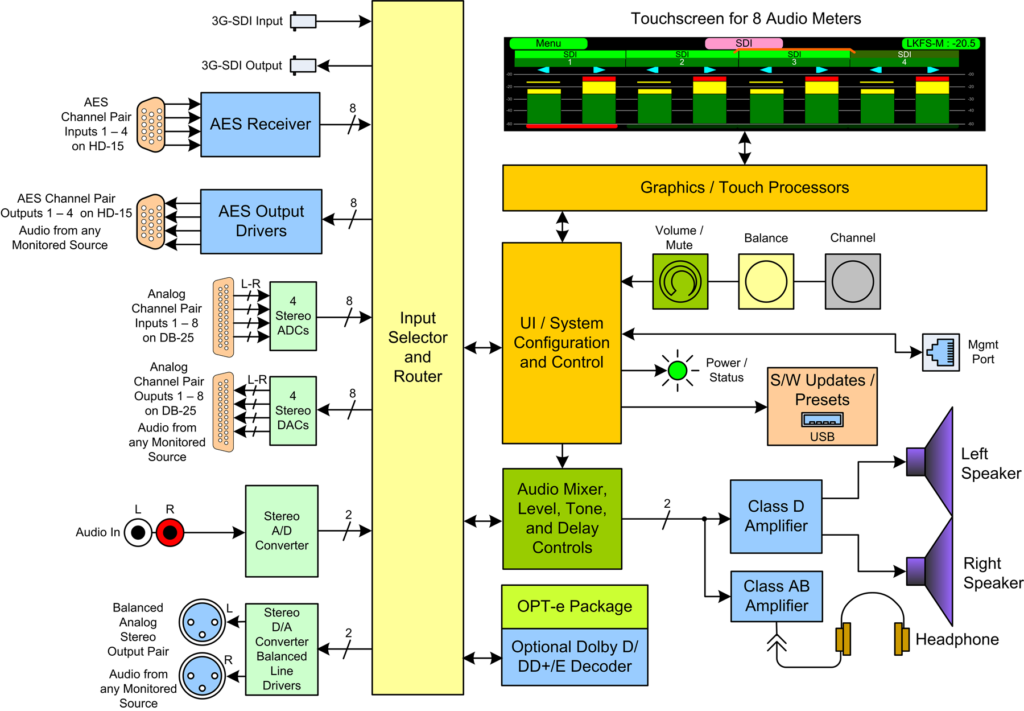 eAMP1-S8-MDA: Dual 3G-SDI AES3 & Analog Audio Monitor