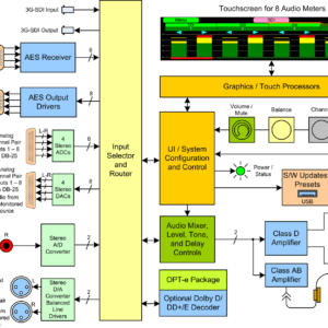 eAMP1-S8-MDA: Dual 3G-SDI AES3 & Analog Audio Monitor